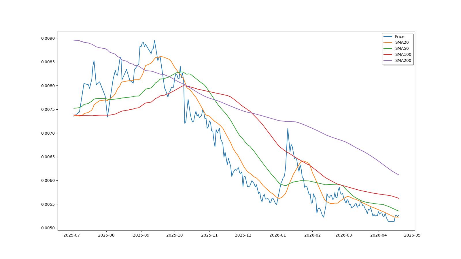 PolygonFarm Finance Simple Moving Averages