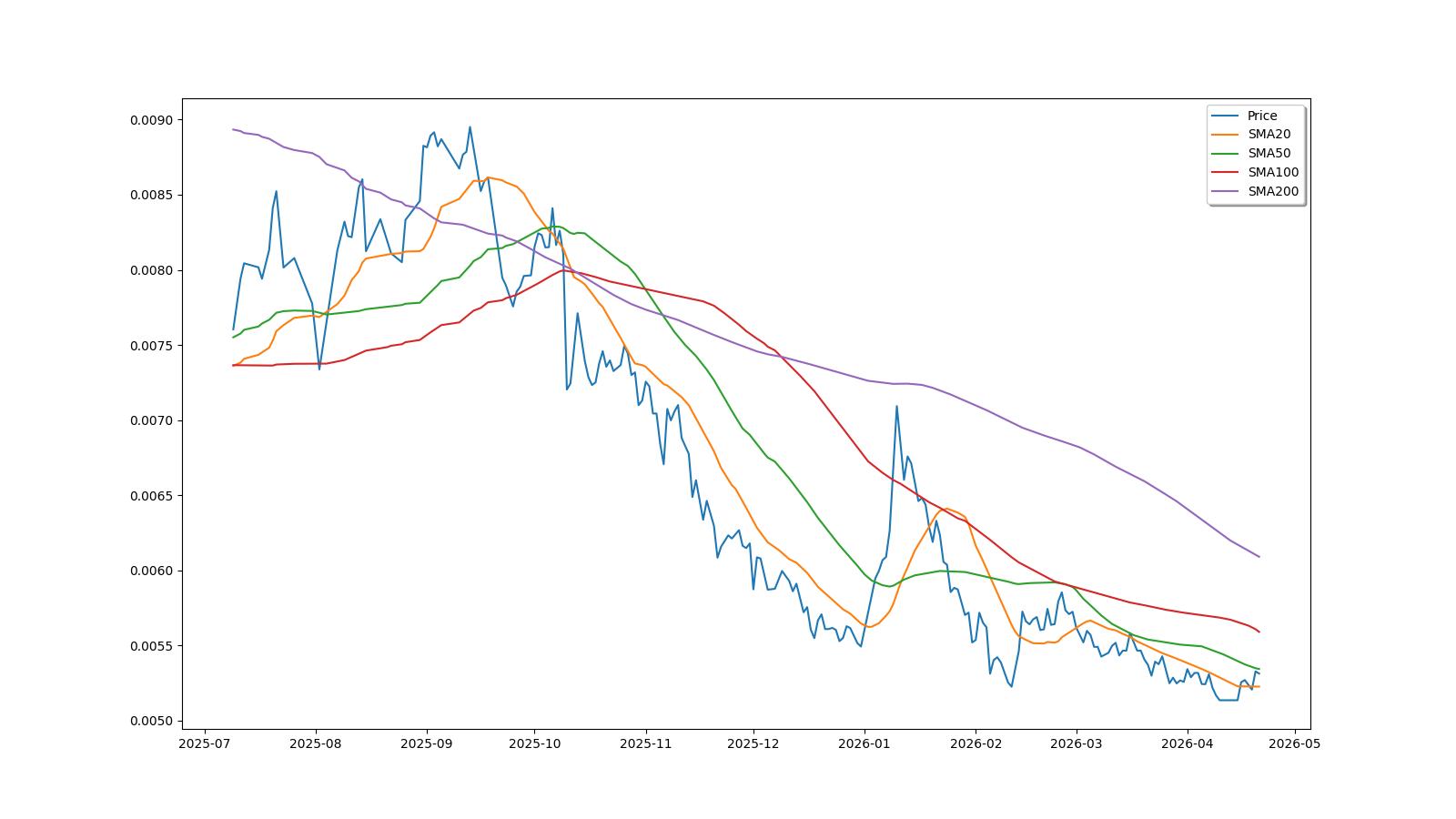 PolygonFarm Finance Simple Moving Averages