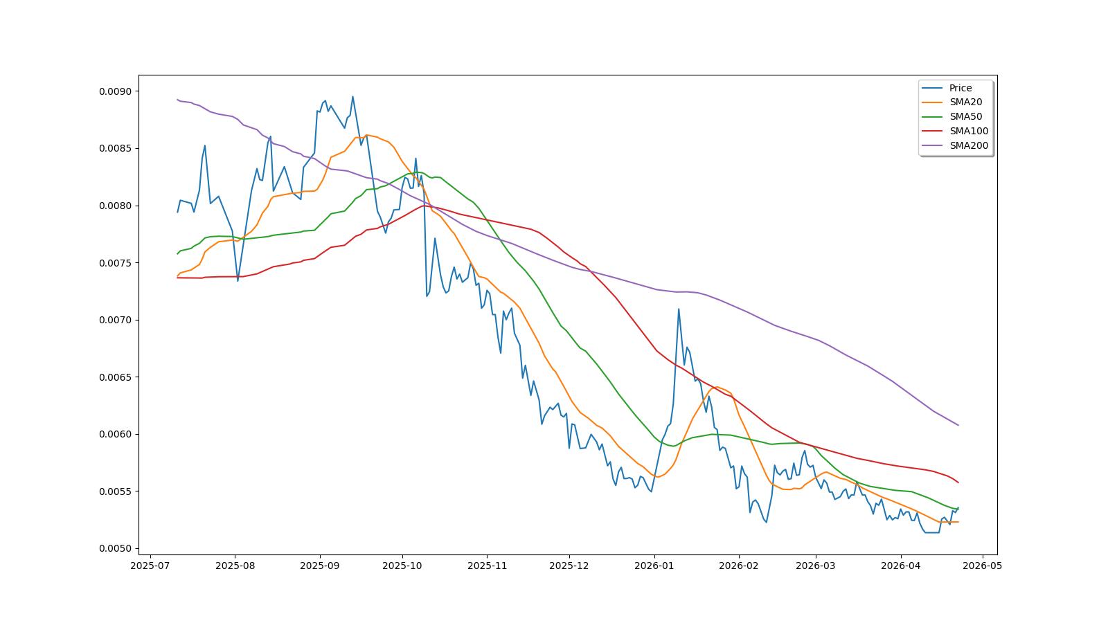 PolygonFarm Finance Simple Moving Averages