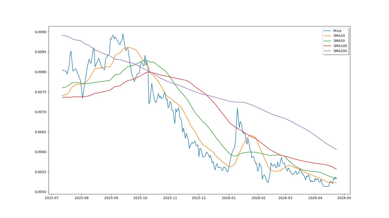 PolygonFarm Finance Simple Moving Averages