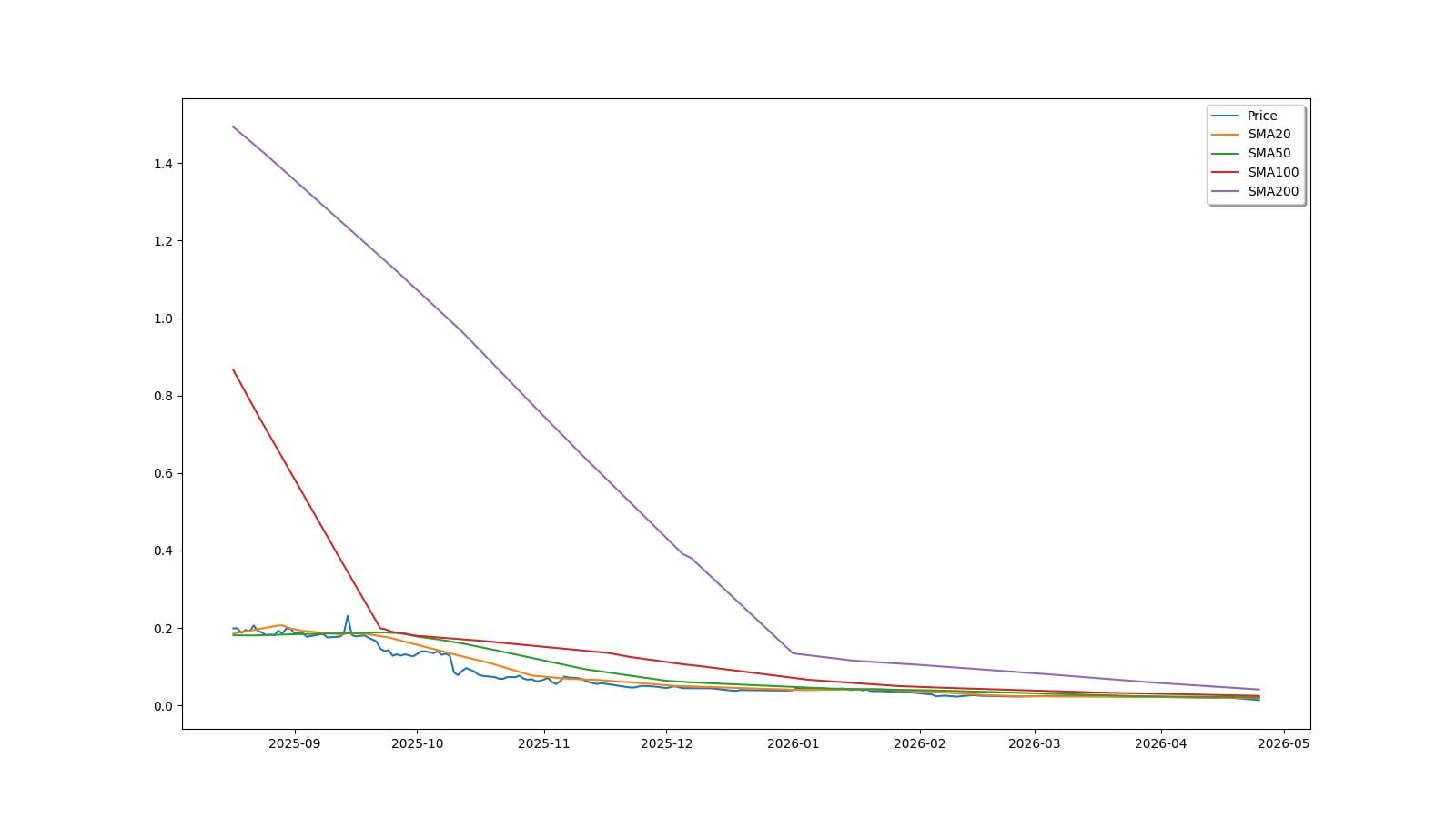 Polyhedra Network Simple Moving Averages