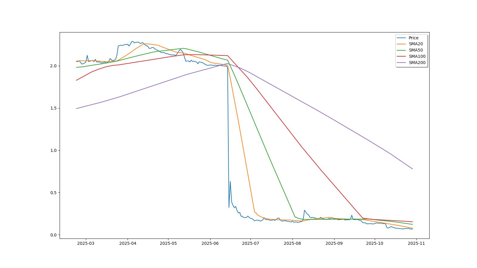Polyhedra Network Simple Moving Averages