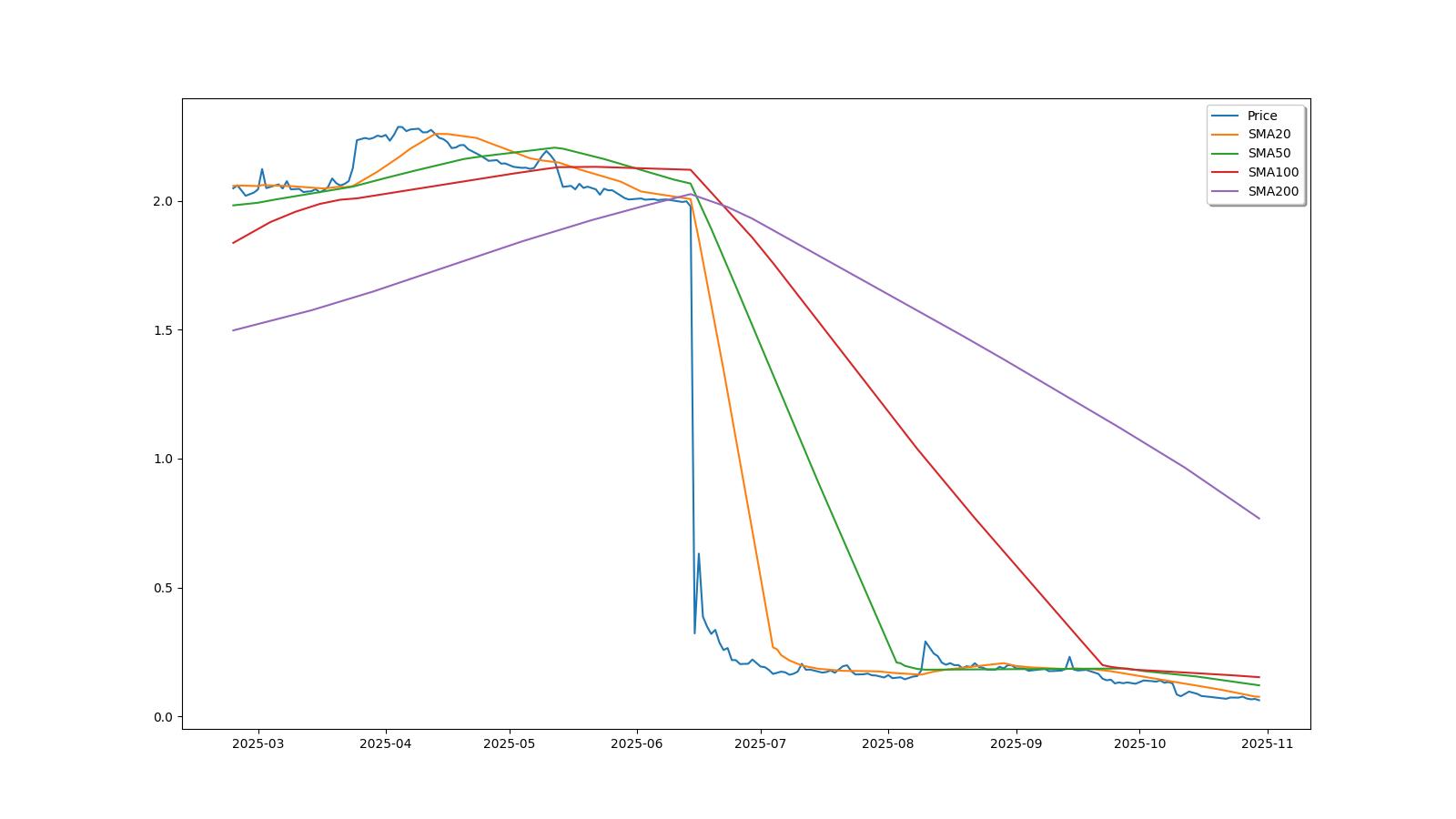 Polyhedra Network Simple Moving Averages