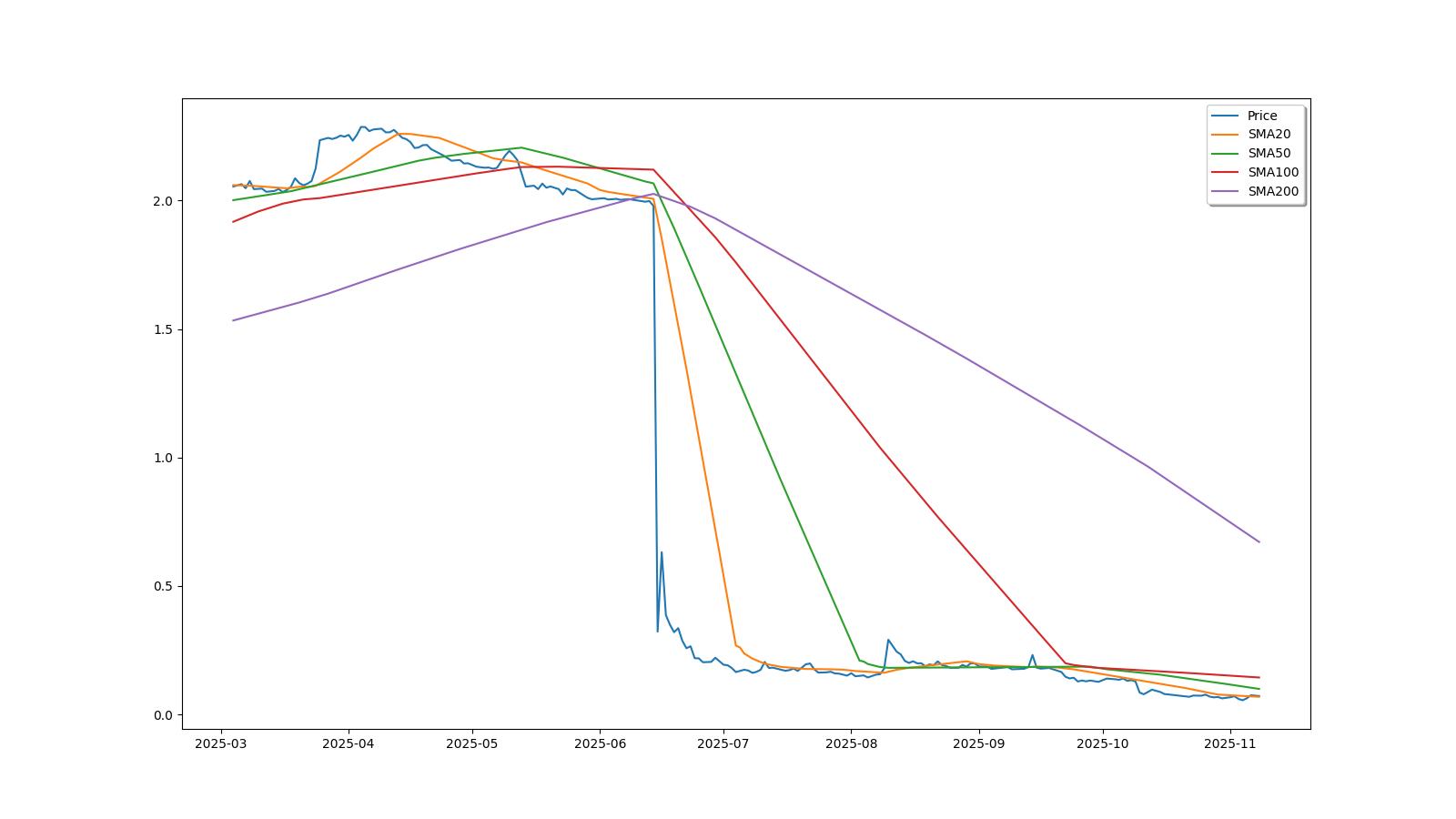 Polyhedra Network Simple Moving Averages