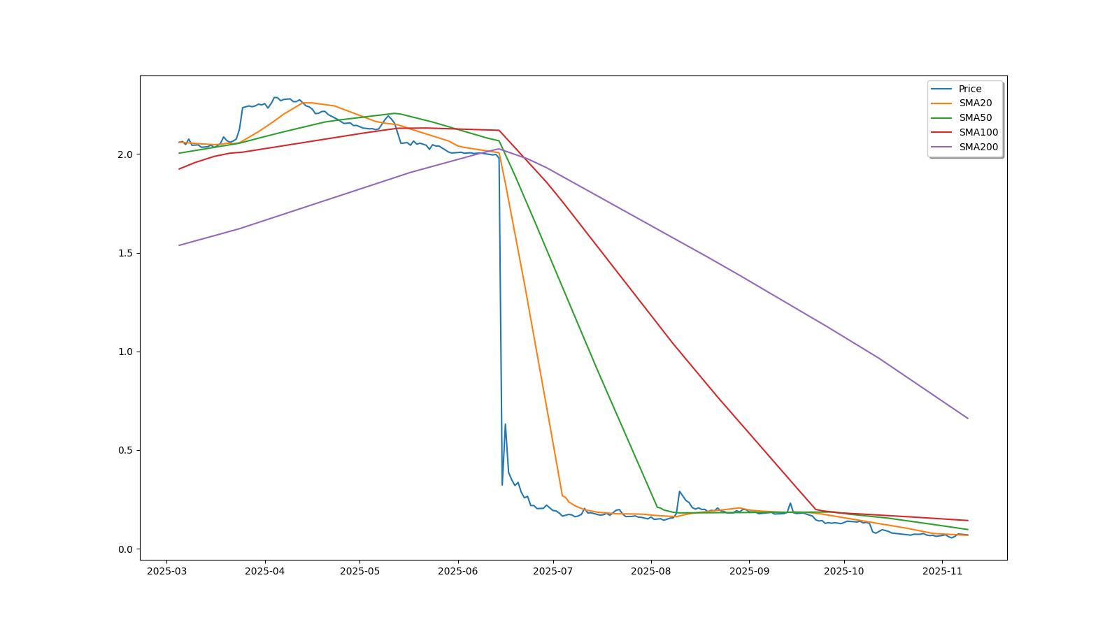 Polyhedra Network Simple Moving Averages