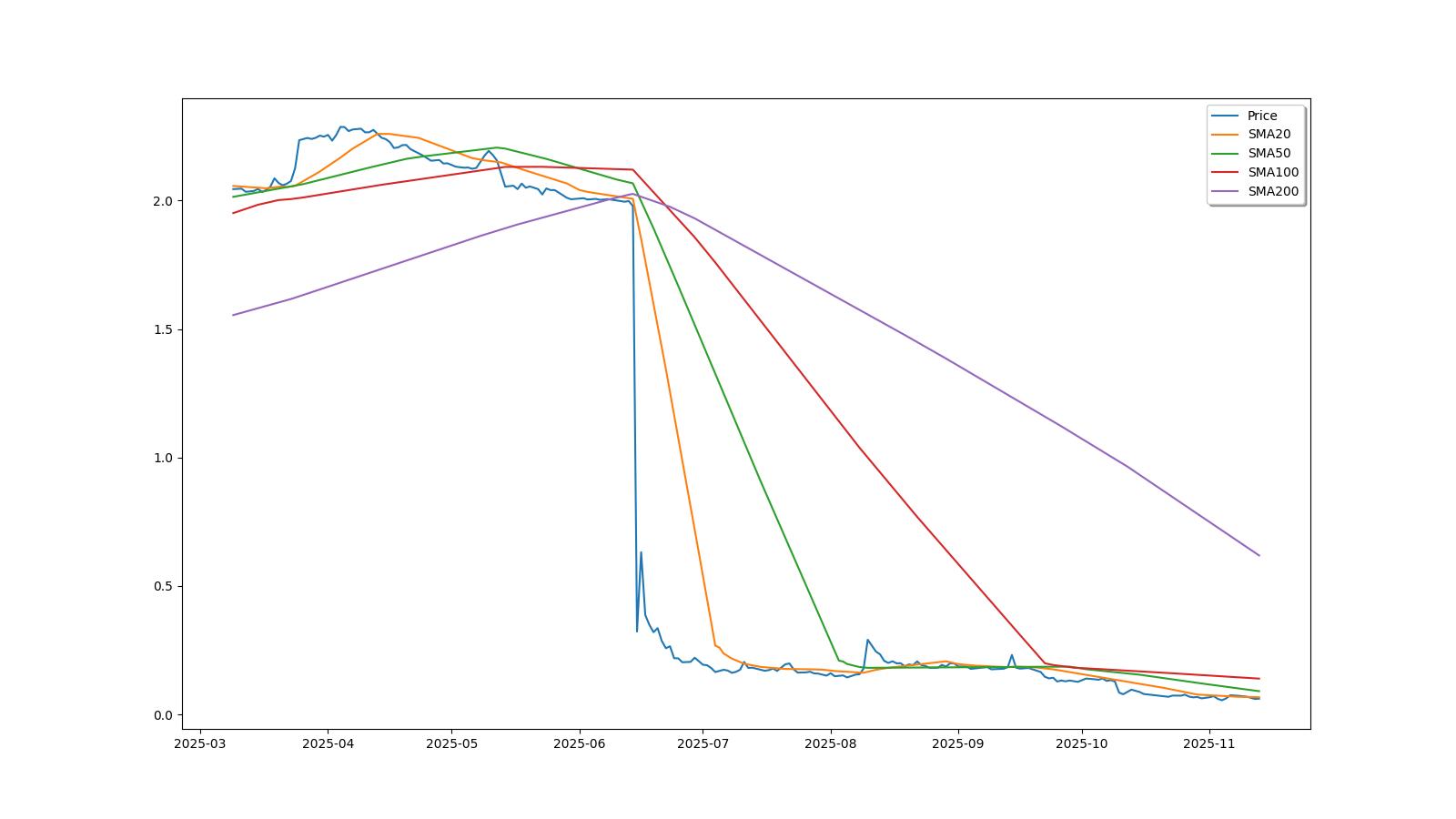 Polyhedra Network Simple Moving Averages