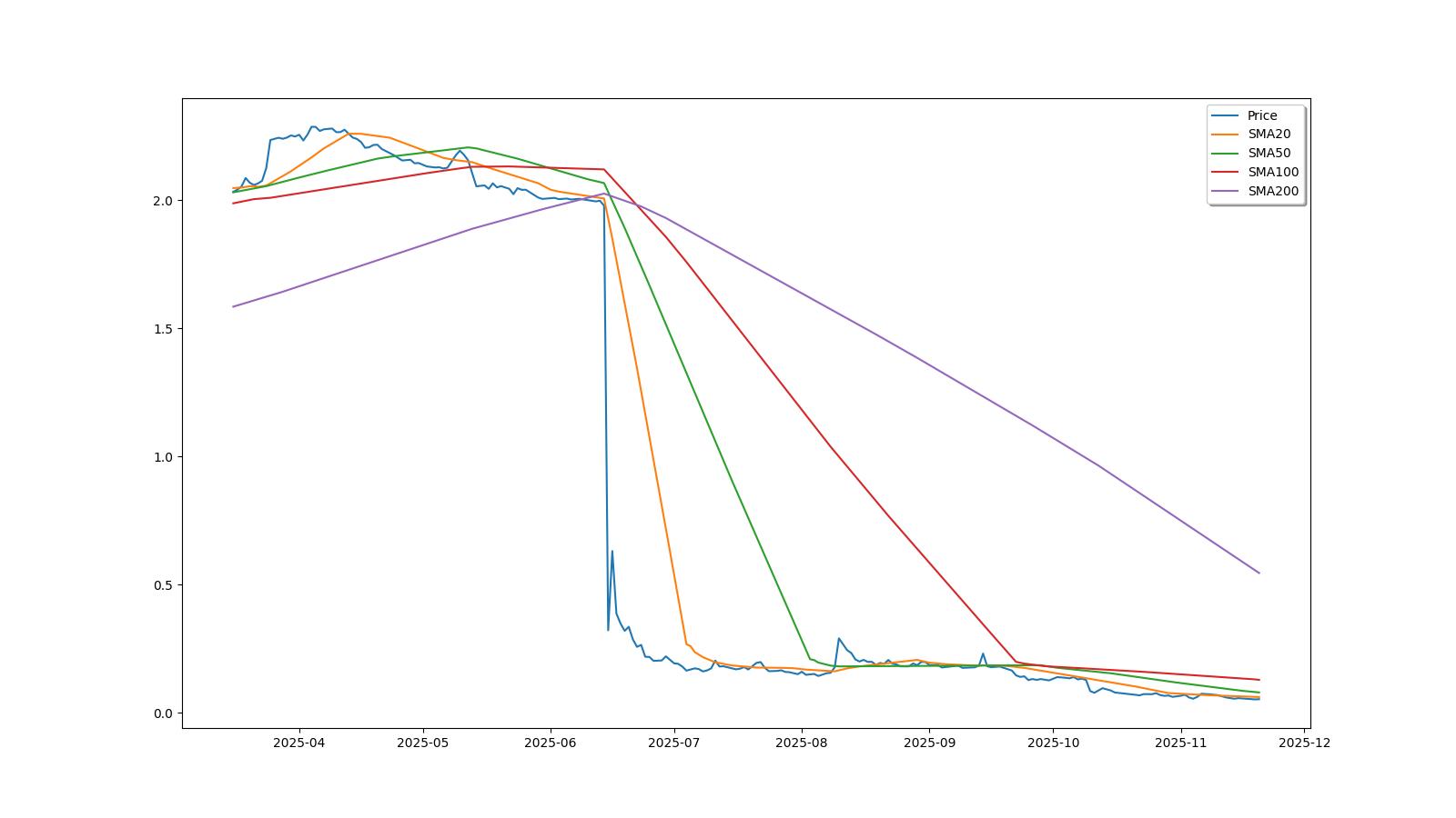 Polyhedra Network Simple Moving Averages