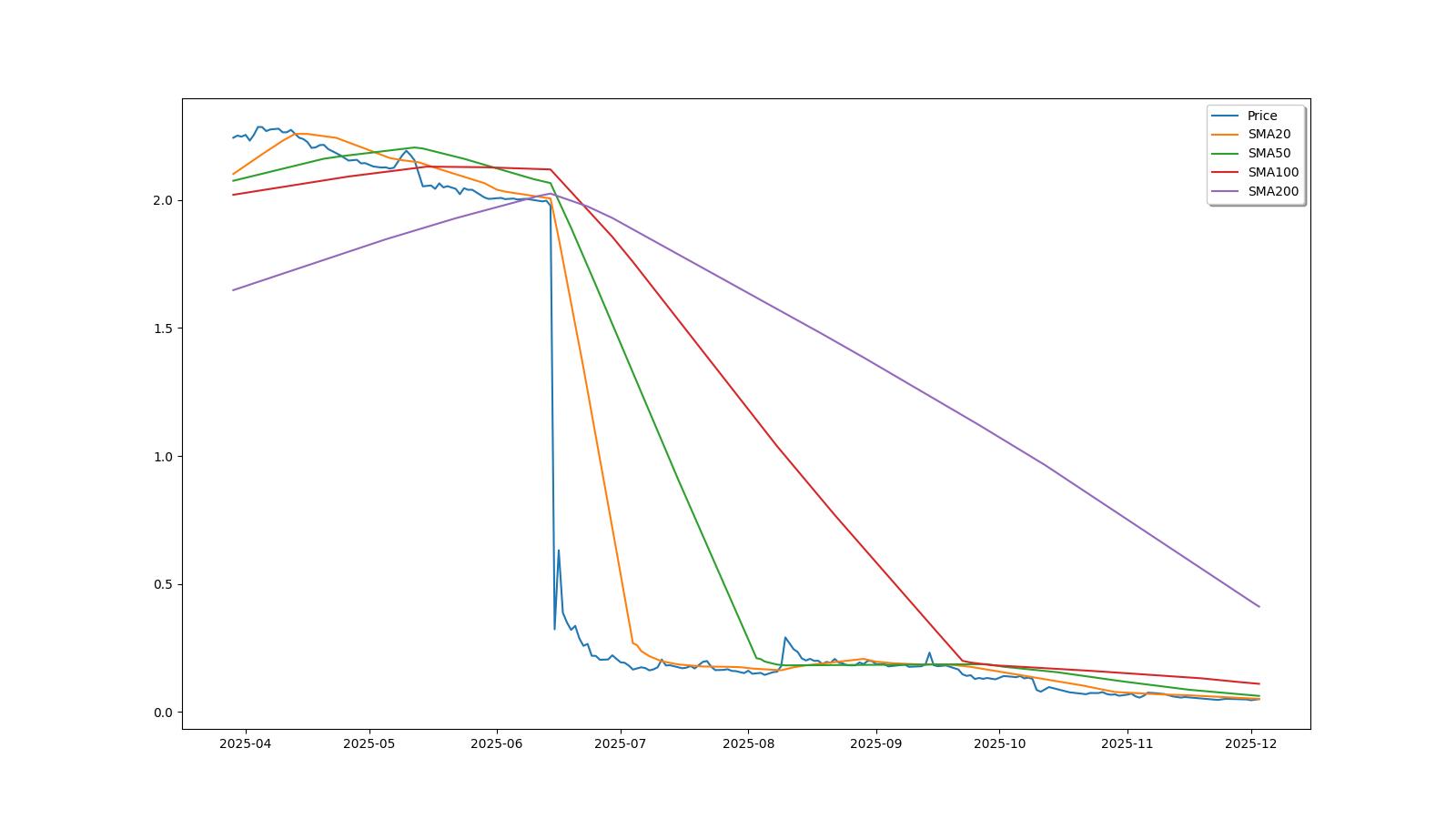 Polyhedra Network Simple Moving Averages