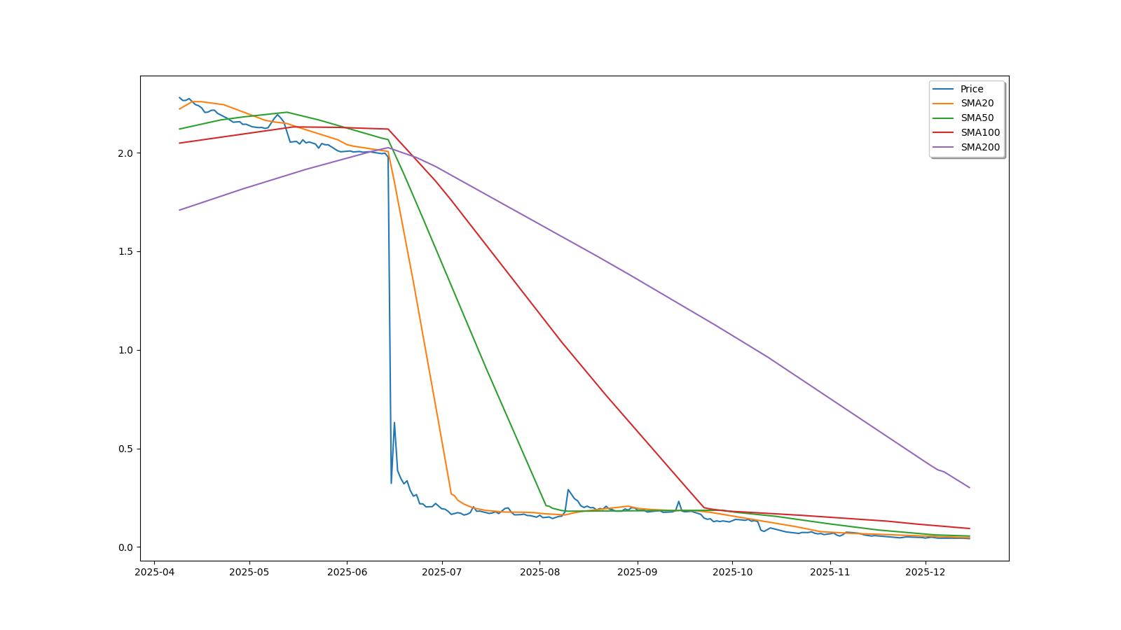 Polyhedra Network Simple Moving Averages