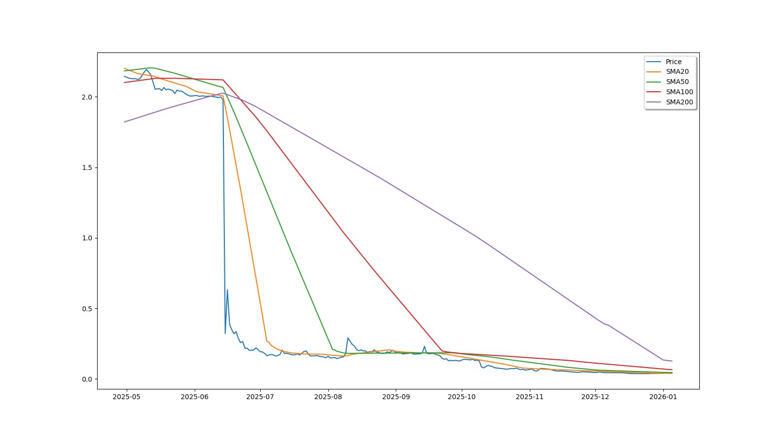Polyhedra Network Simple Moving Averages