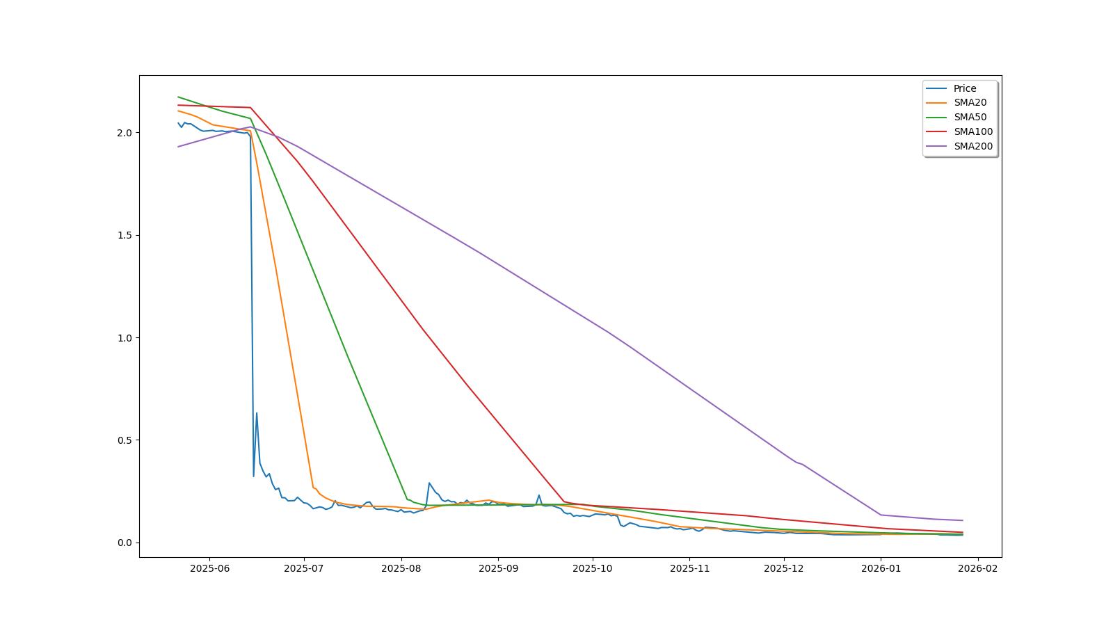 Polyhedra Network Simple Moving Averages