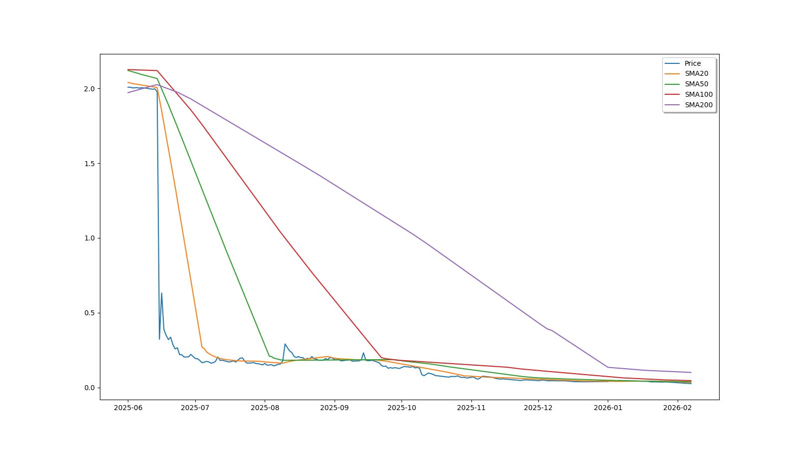 Polyhedra Network Simple Moving Averages