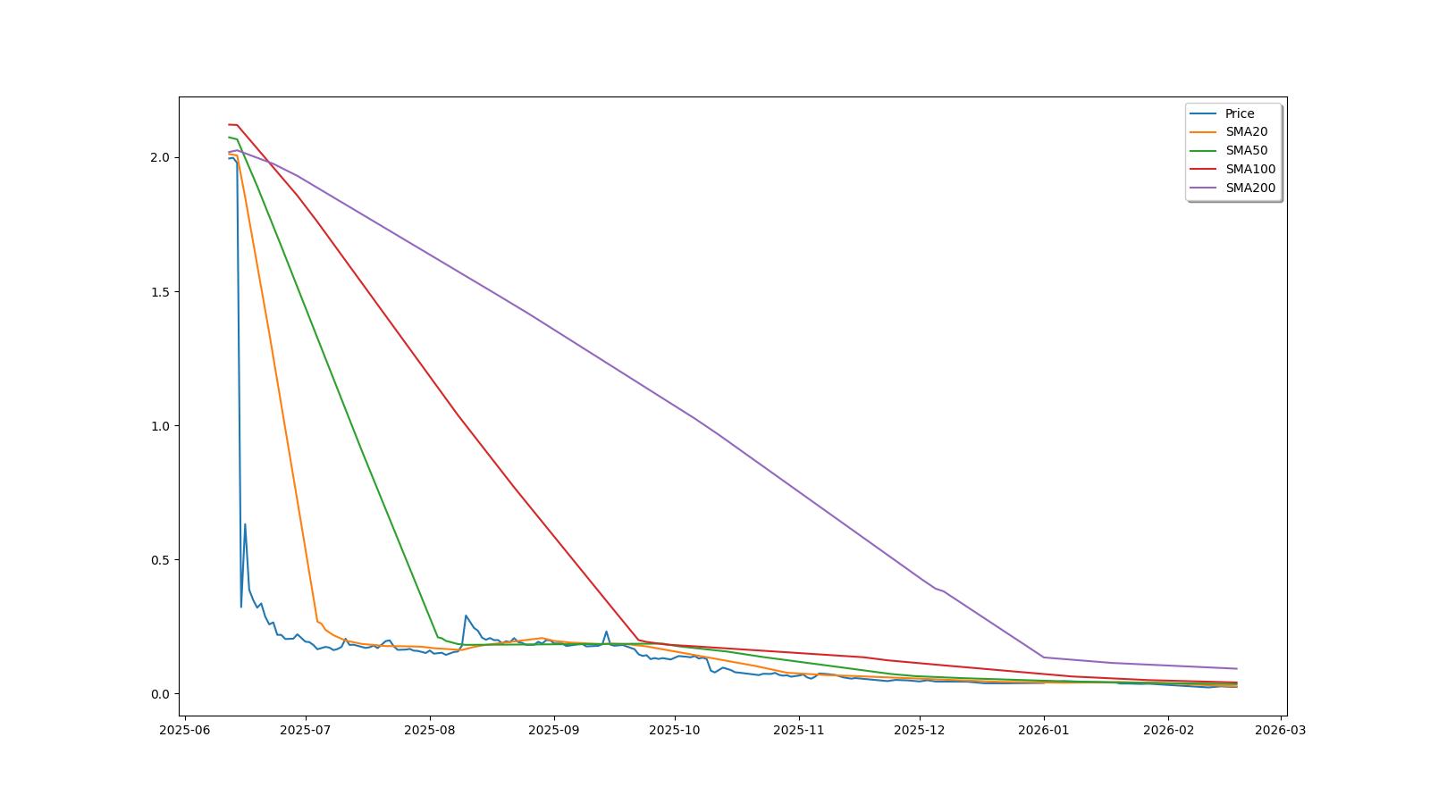 Polyhedra Network Simple Moving Averages