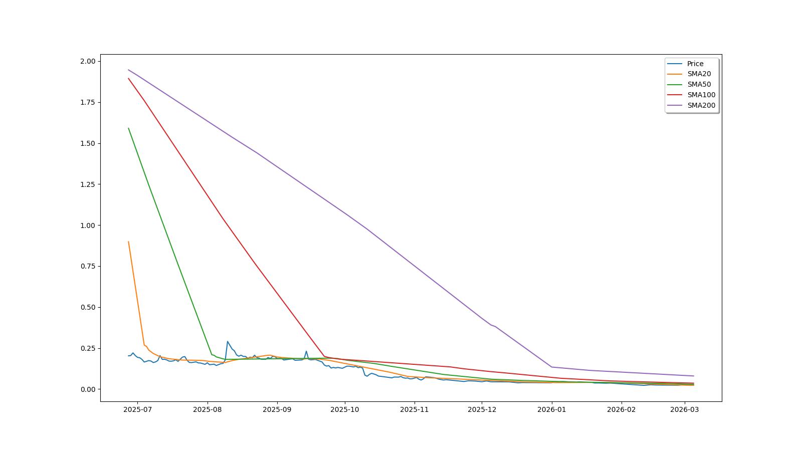 Polyhedra Network Simple Moving Averages