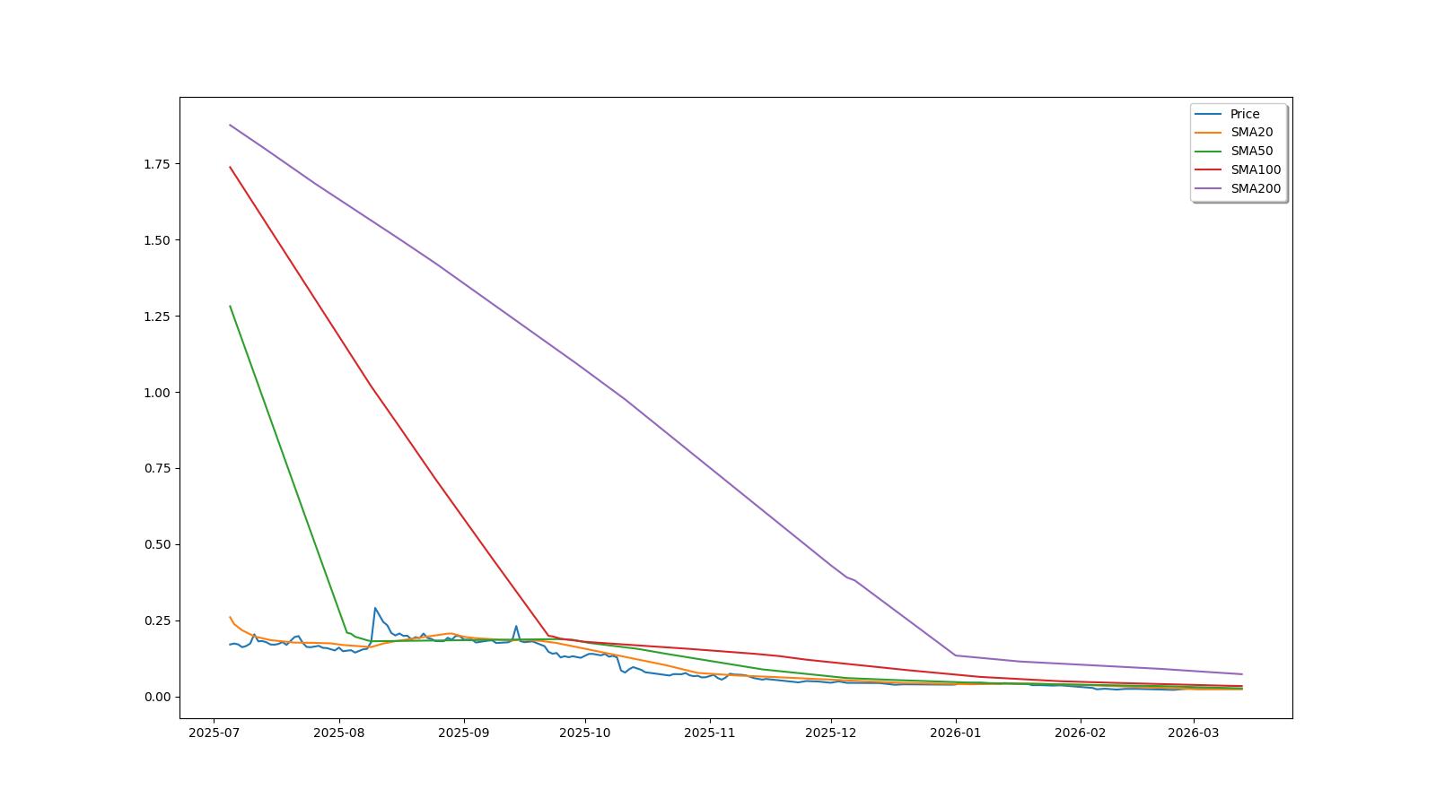 Polyhedra Network Simple Moving Averages