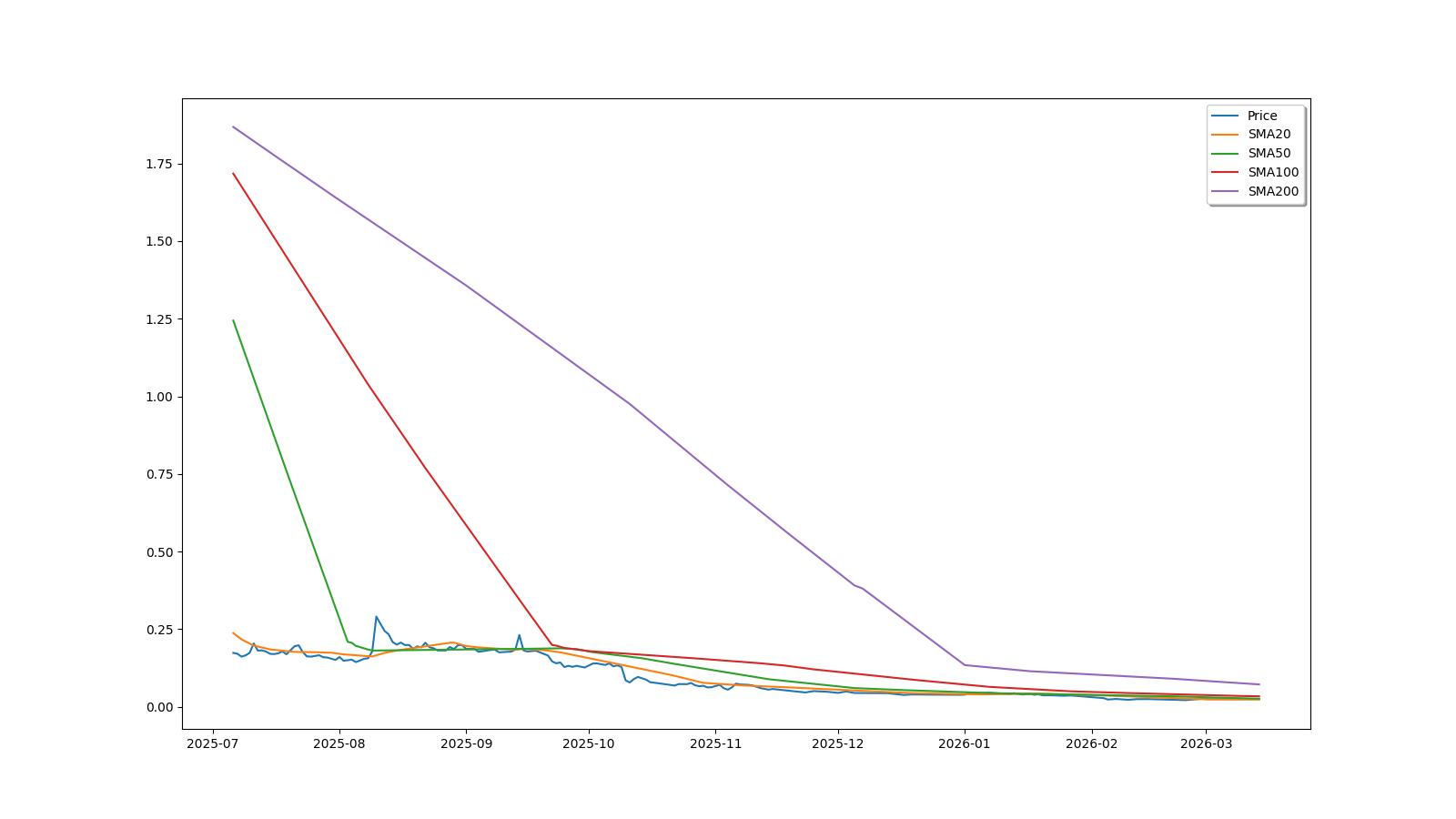 Polyhedra Network Simple Moving Averages