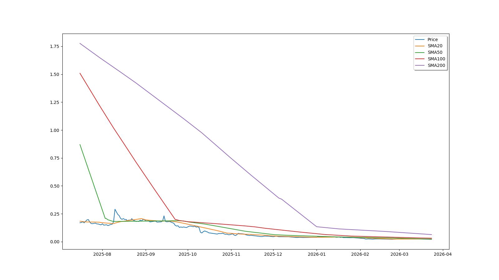 Polyhedra Network Simple Moving Averages