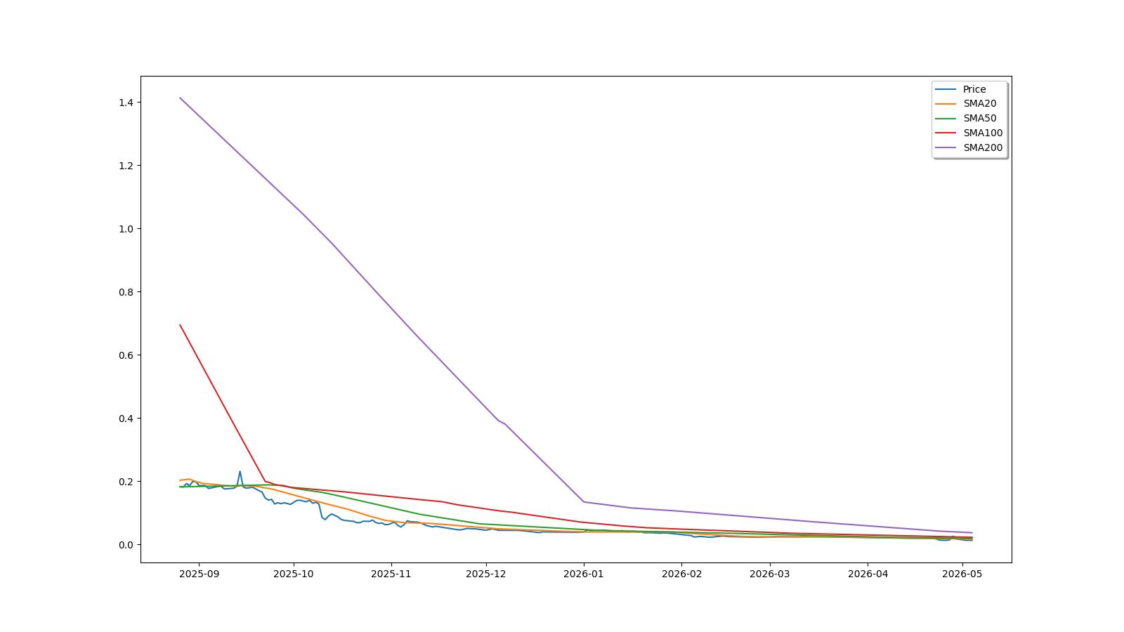 Polyhedra Network Simple Moving Averages