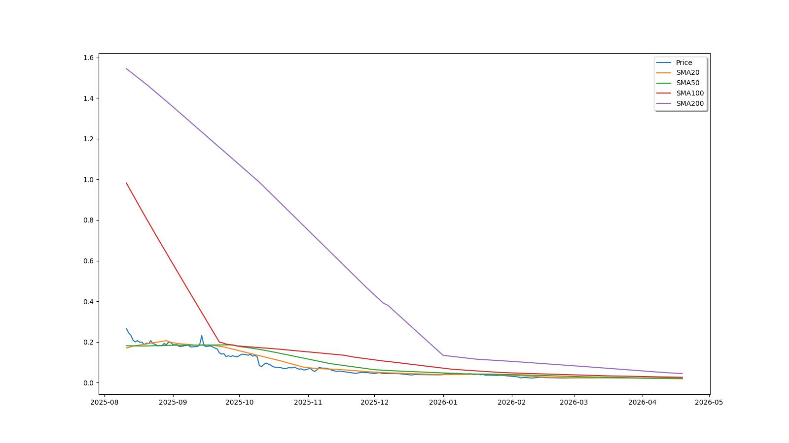 Polyhedra Network Simple Moving Averages