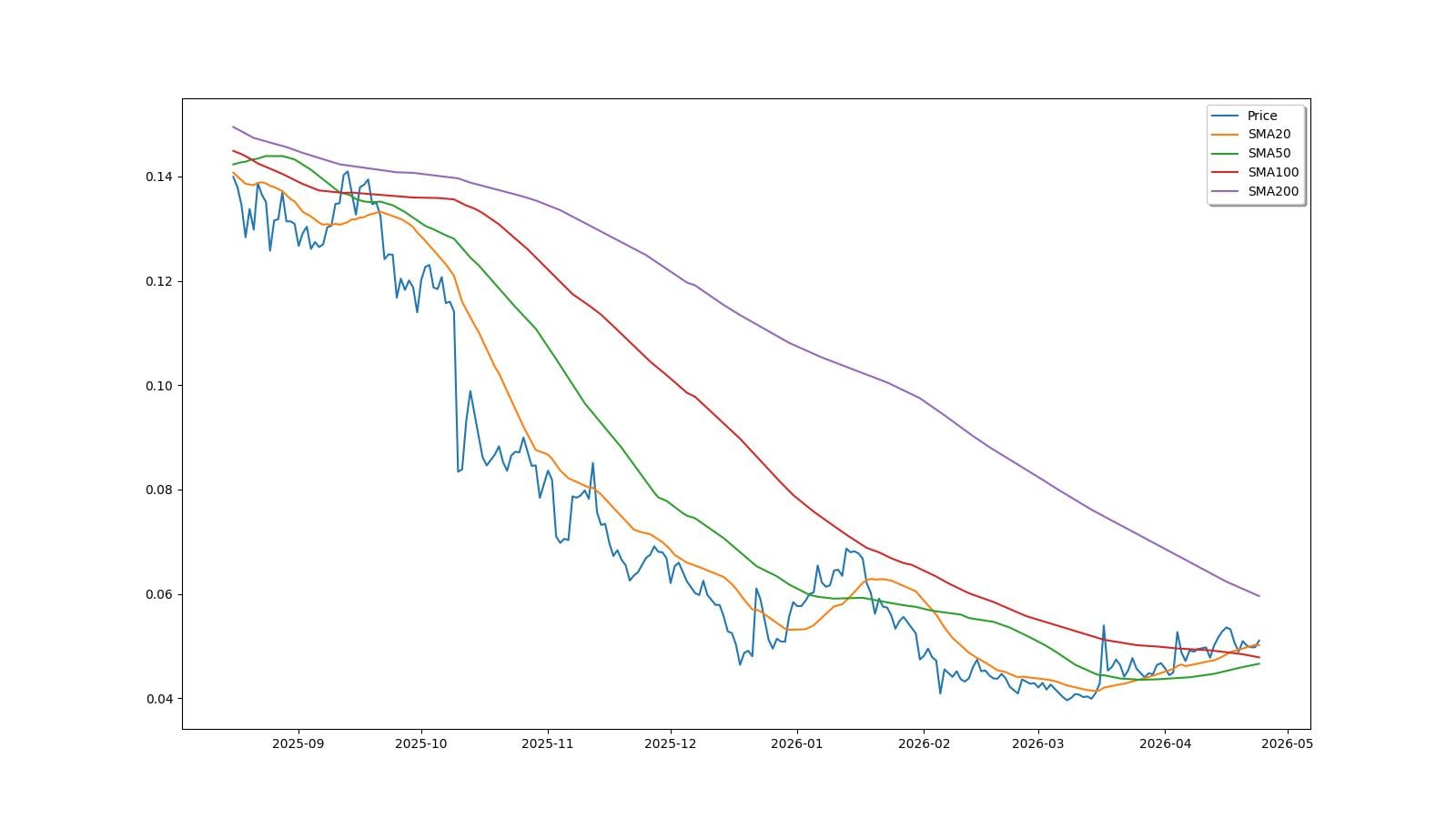 Polymesh Simple Moving Averages