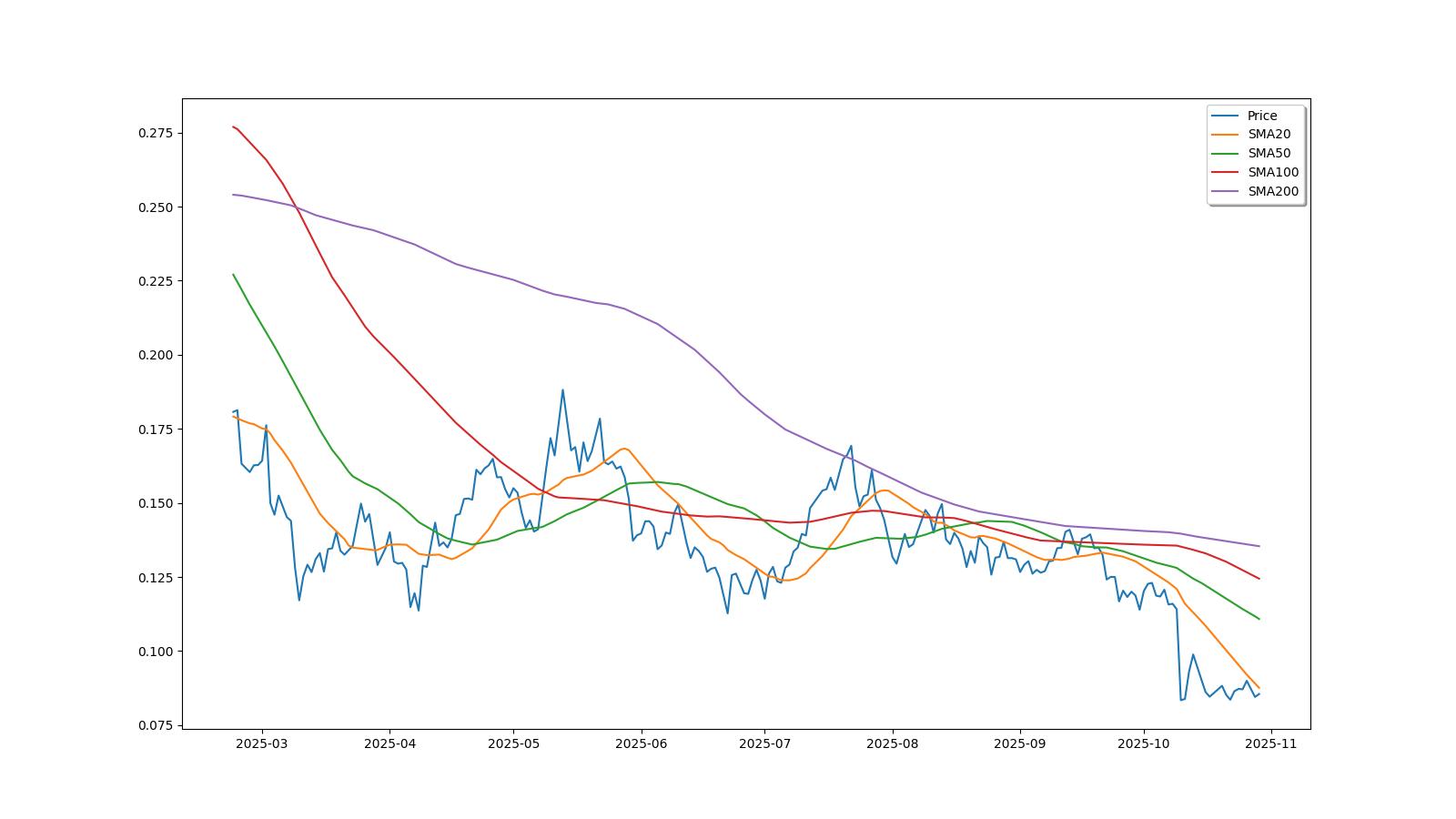 Polymesh Simple Moving Averages