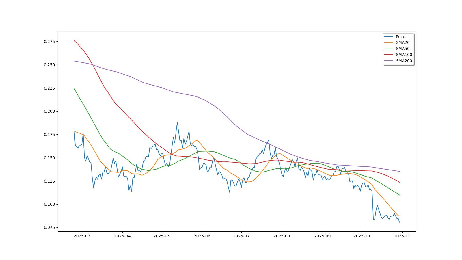 Polymesh Simple Moving Averages