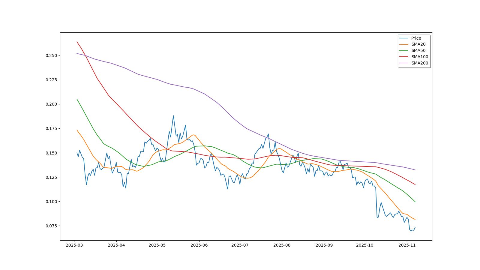Polymesh Simple Moving Averages