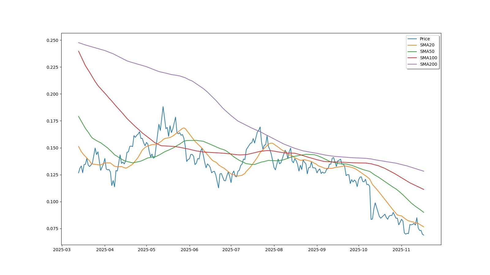 Polymesh Simple Moving Averages