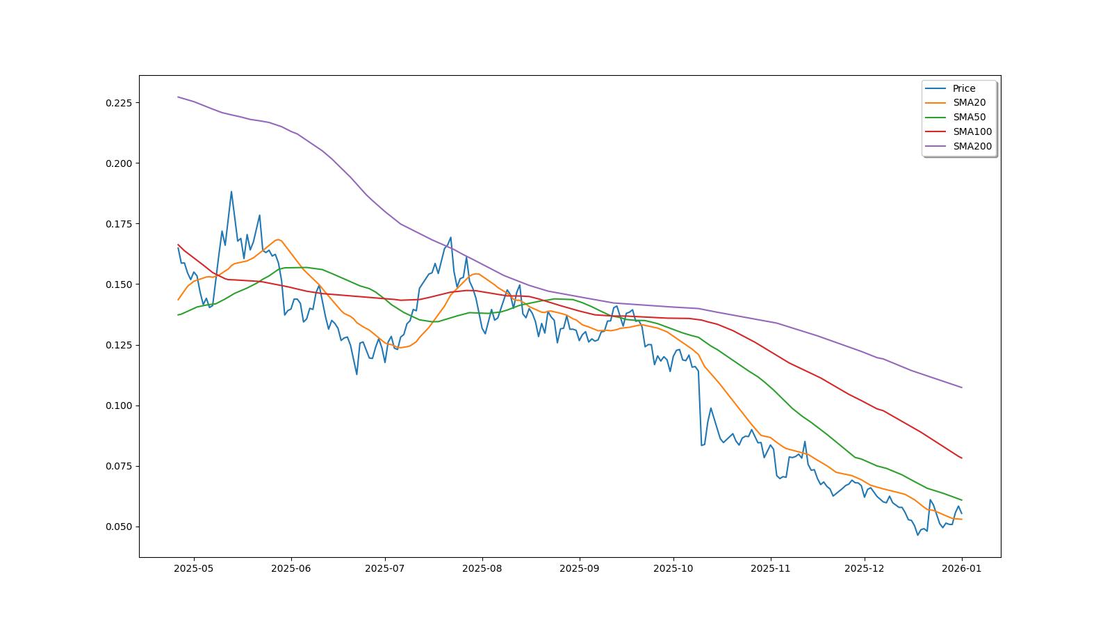 Polymesh Simple Moving Averages