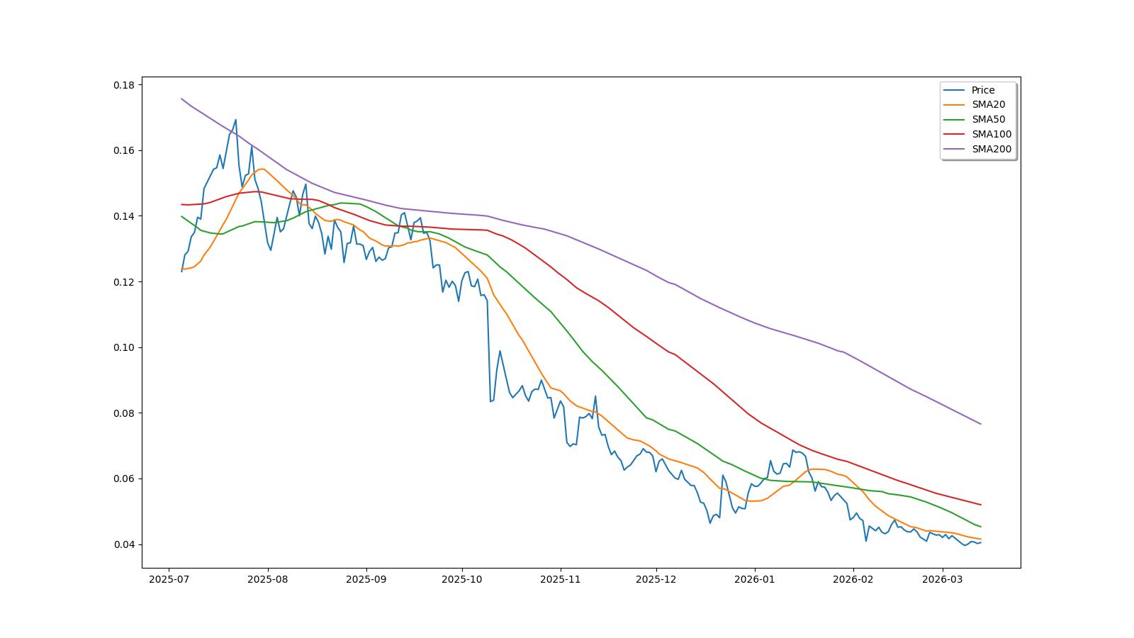 Polymesh Simple Moving Averages