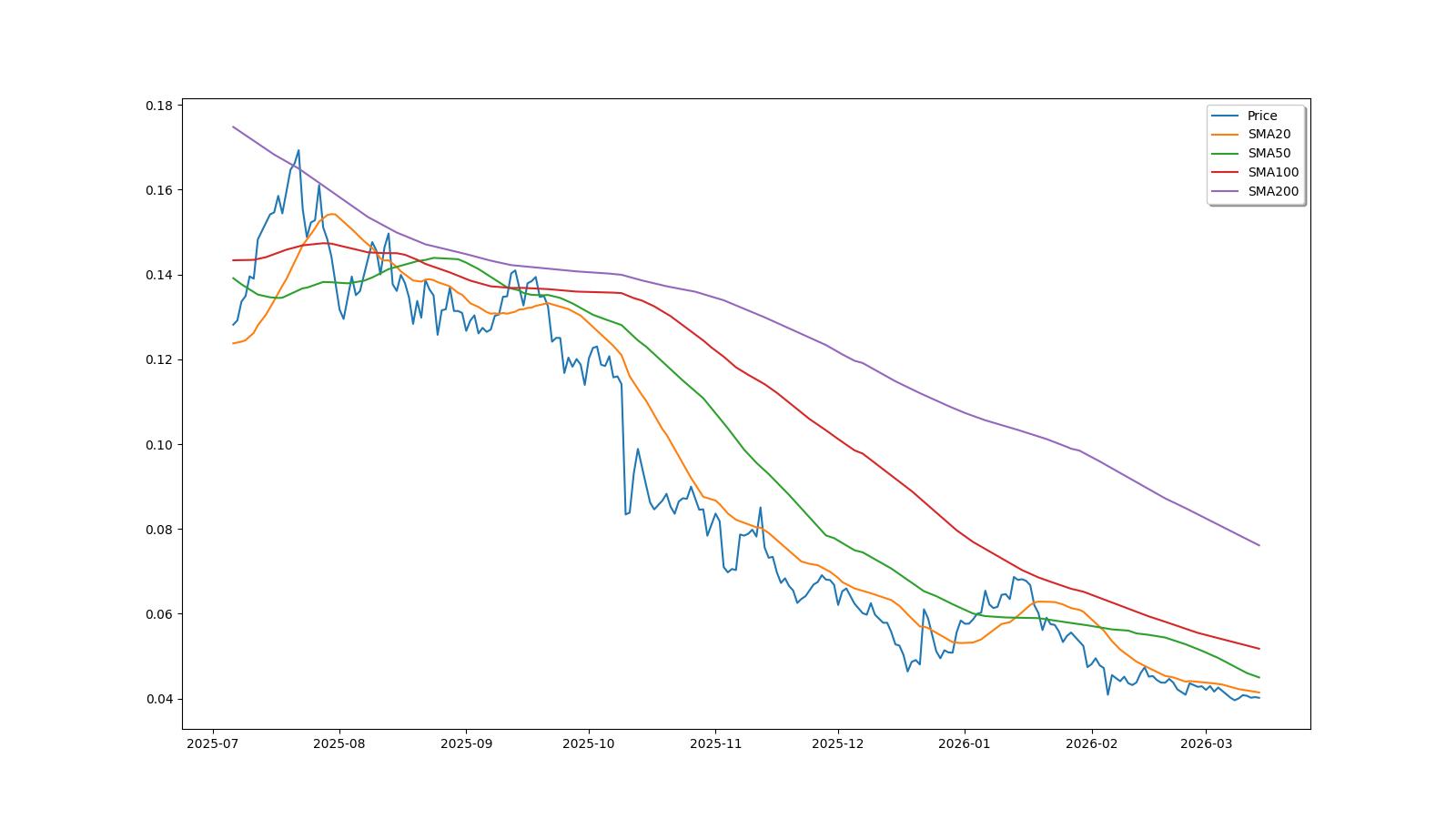 Polymesh Simple Moving Averages