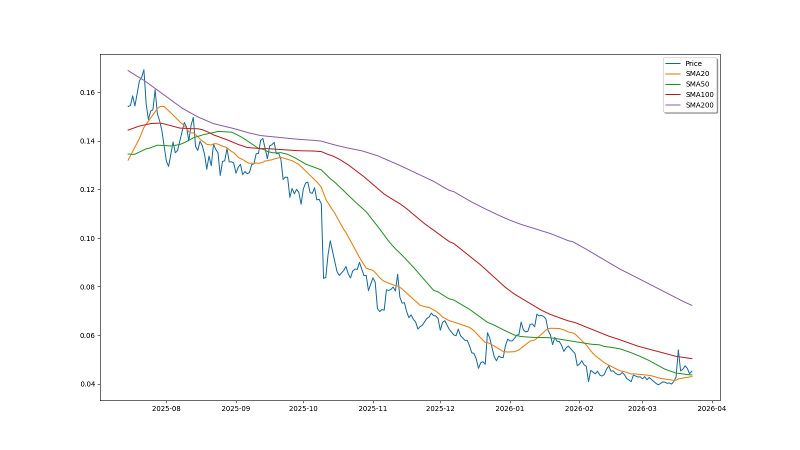 Polymesh Simple Moving Averages
