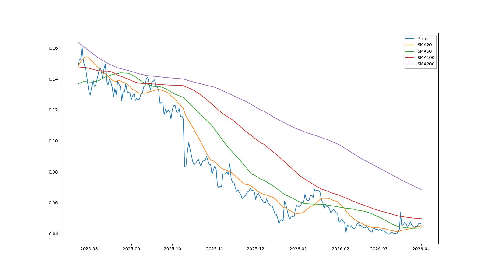 Polymesh Simple Moving Averages