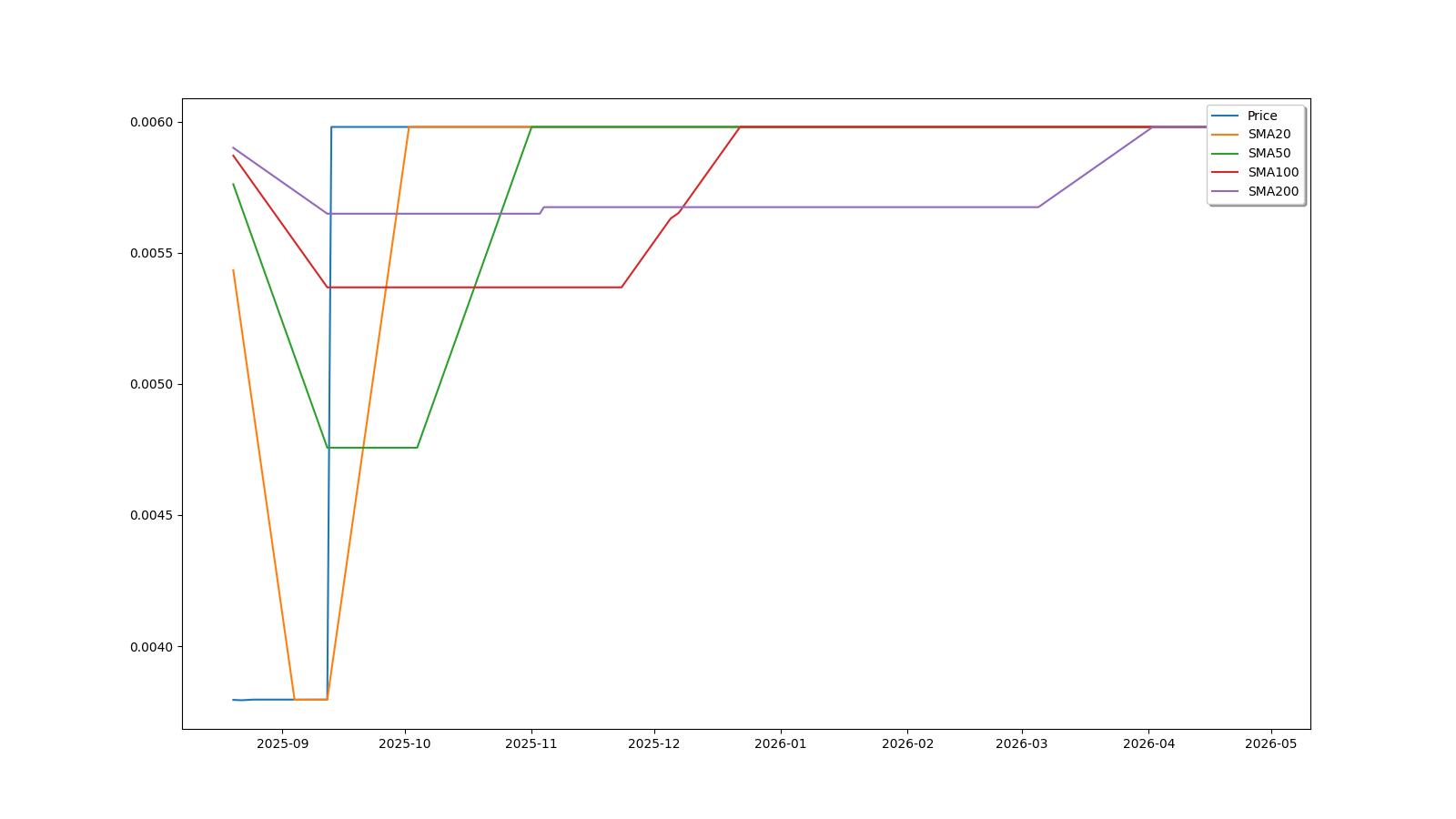 BilliCat Simple Moving Averages