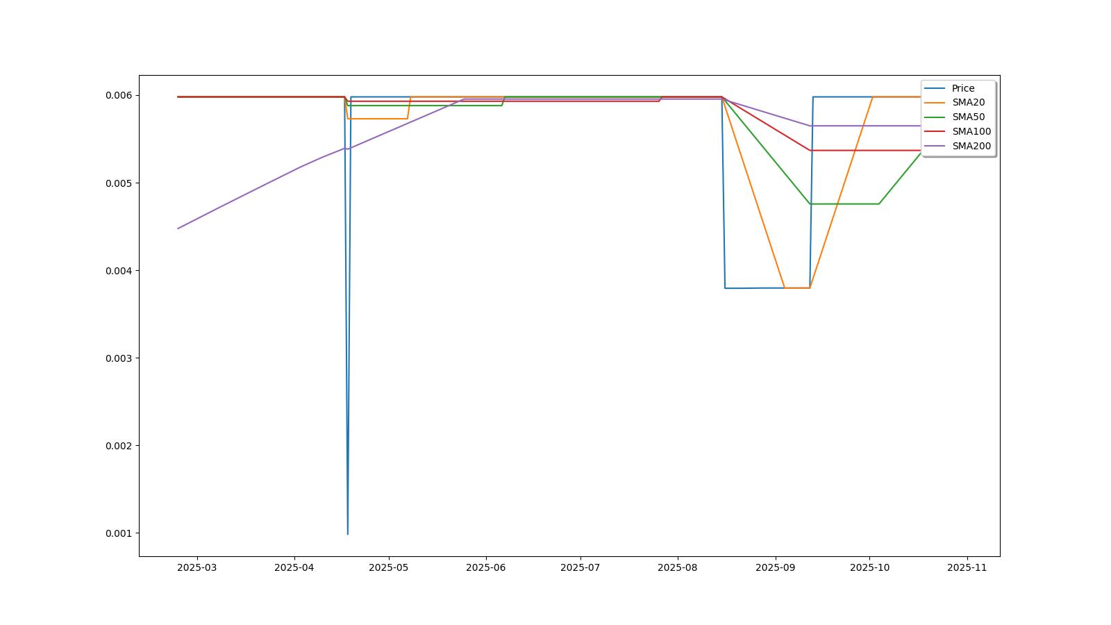 BilliCat Simple Moving Averages