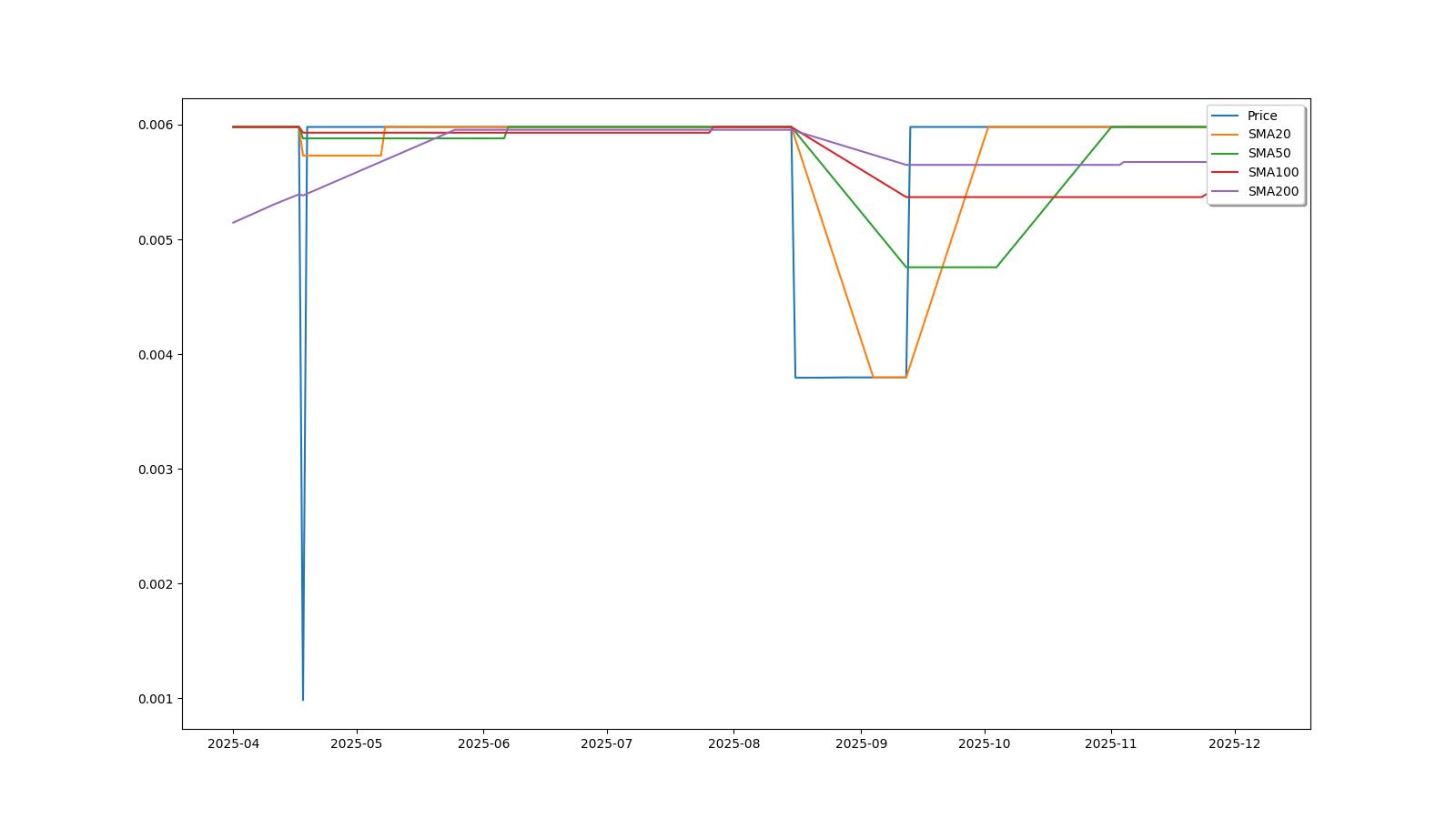 BilliCat Simple Moving Averages
