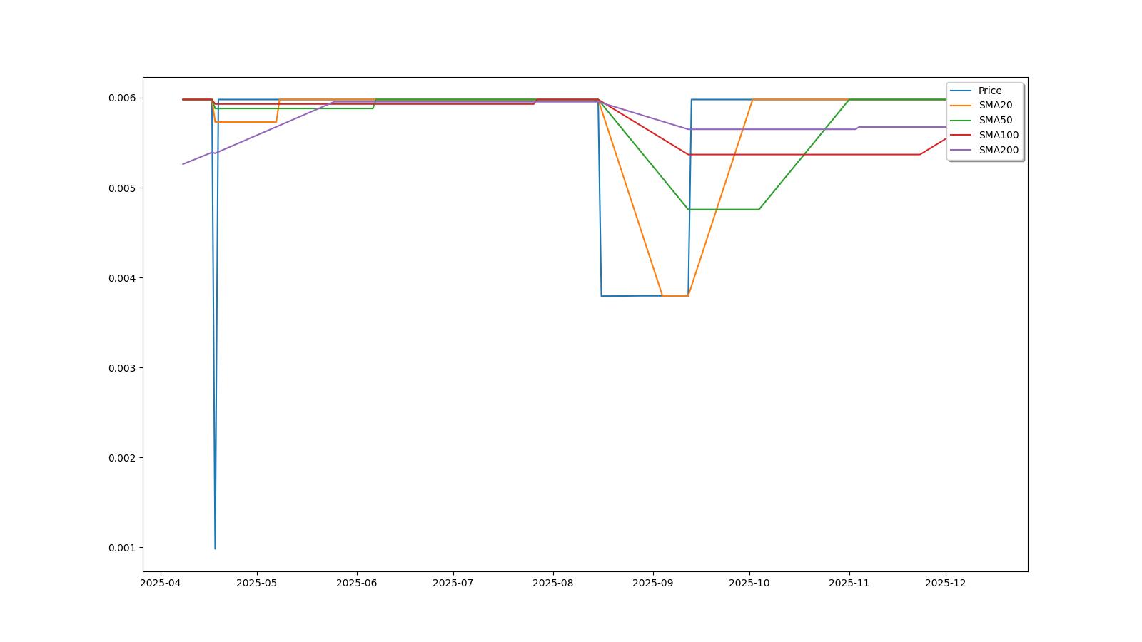 BilliCat Simple Moving Averages