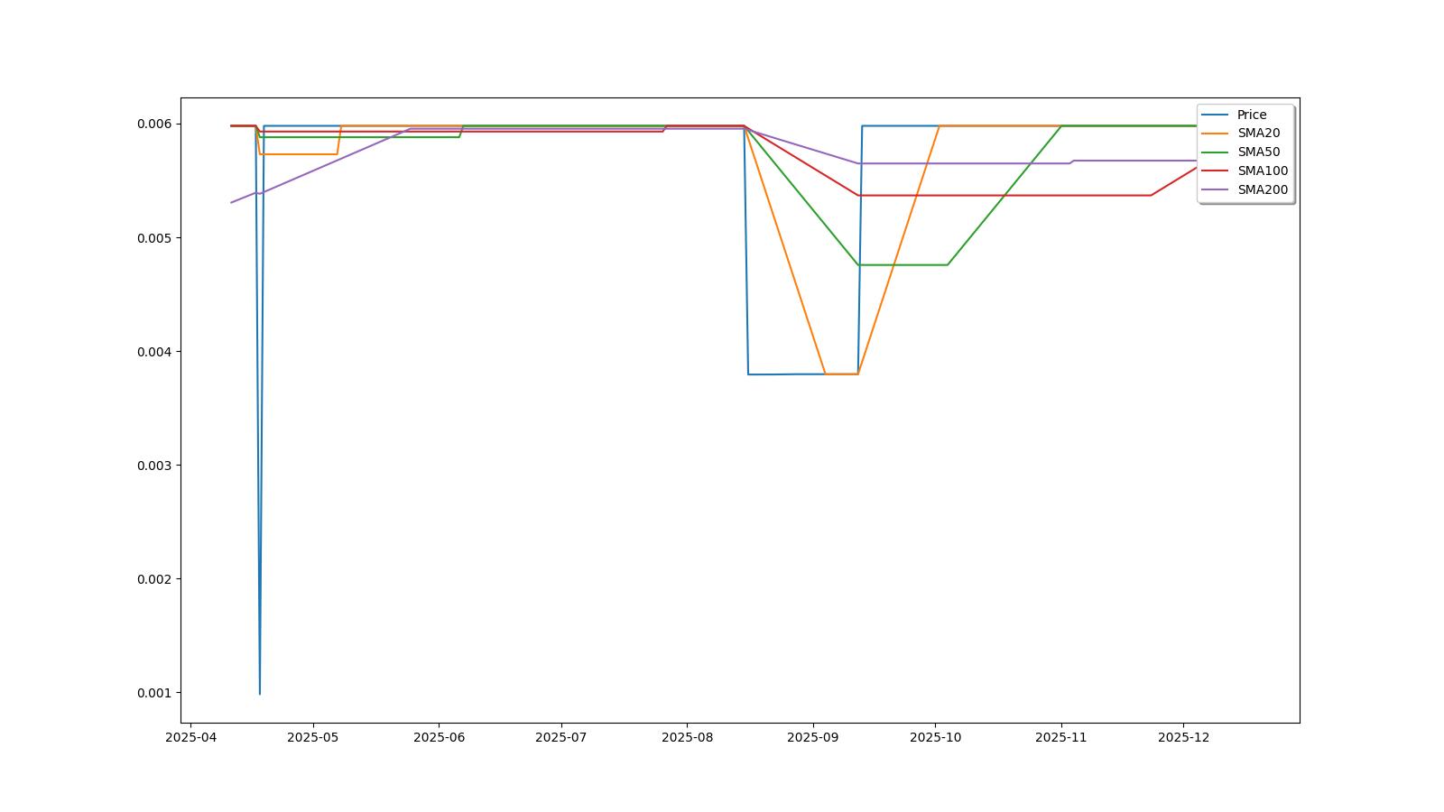BilliCat Simple Moving Averages
