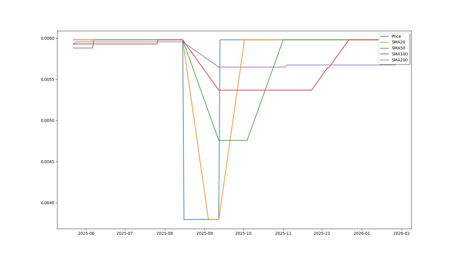 BilliCat Simple Moving Averages