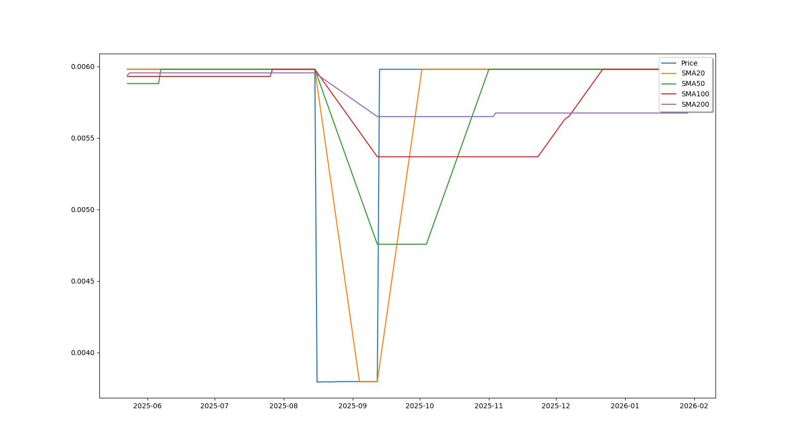 BilliCat Simple Moving Averages