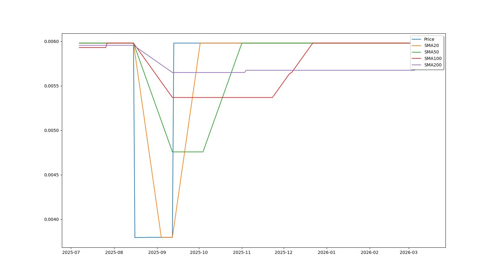 BilliCat Simple Moving Averages