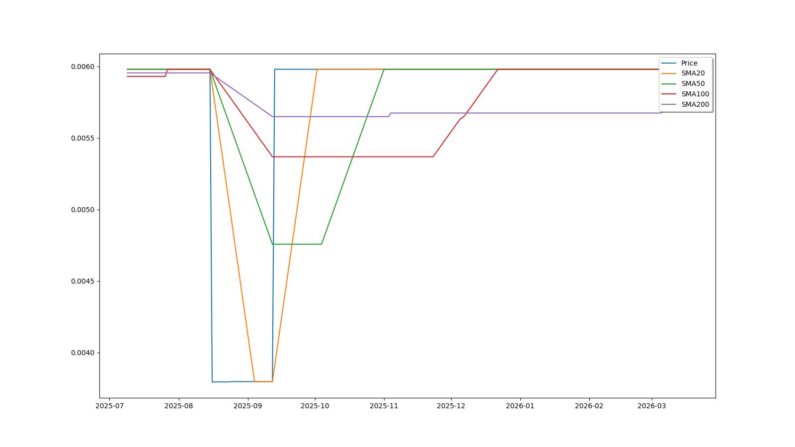 BilliCat Simple Moving Averages