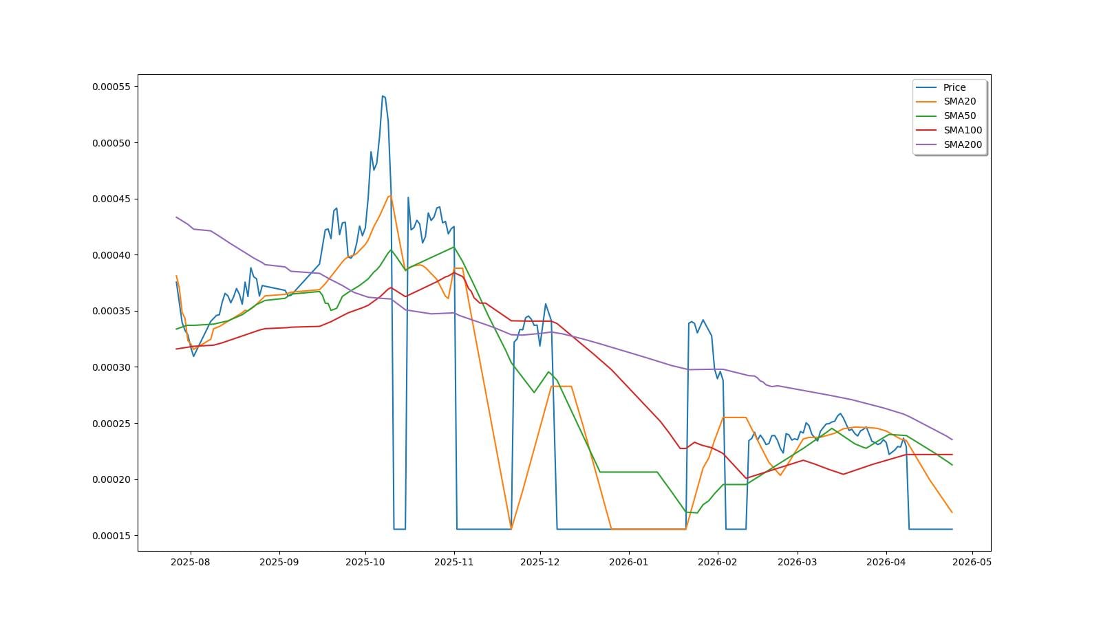 PolyPad Simple Moving Averages