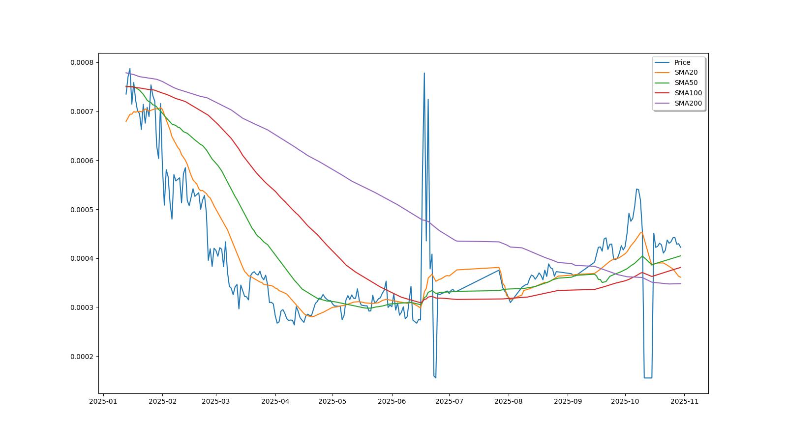 PolyPad Simple Moving Averages