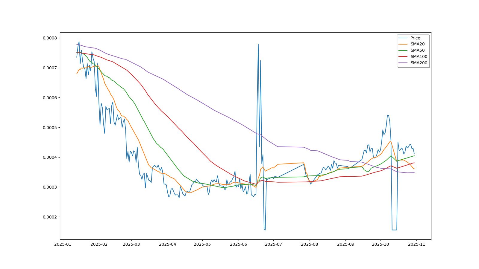 PolyPad Simple Moving Averages