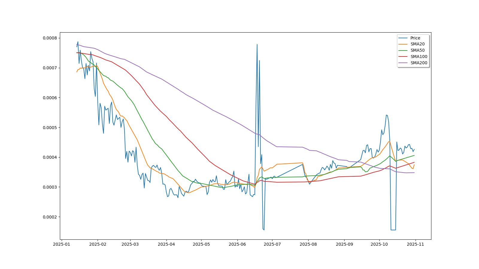 PolyPad Simple Moving Averages