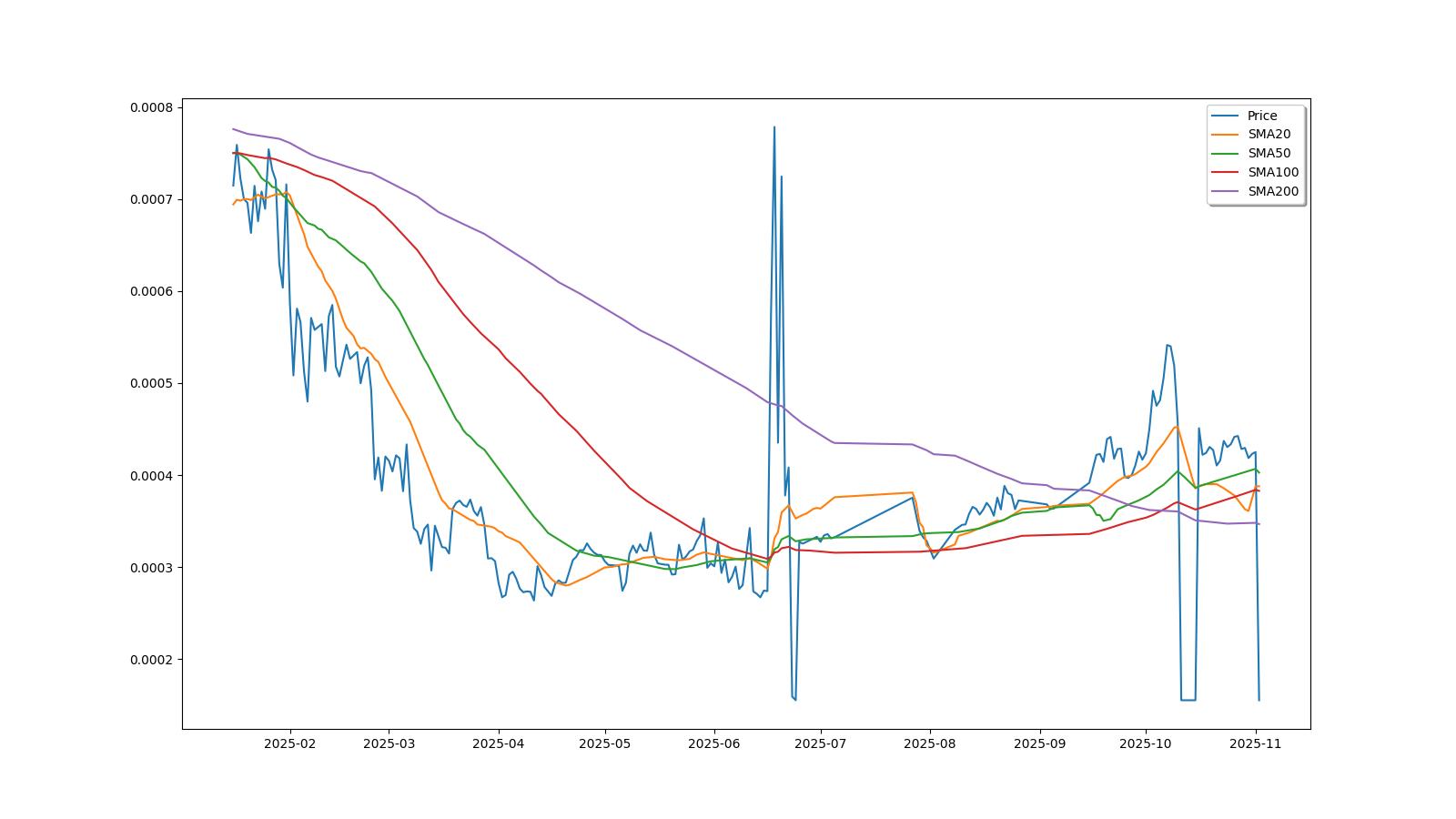 PolyPad Simple Moving Averages