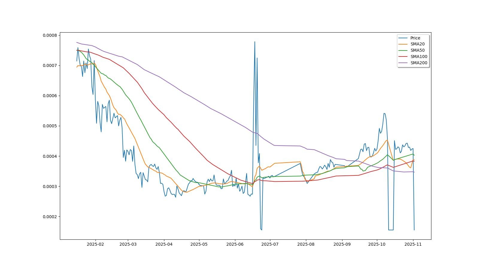 PolyPad Simple Moving Averages