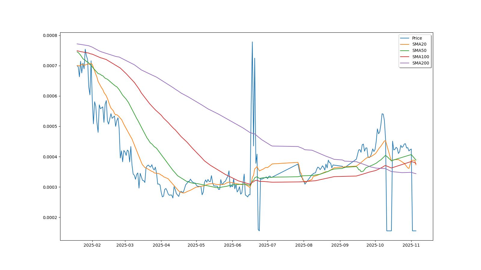 PolyPad Simple Moving Averages