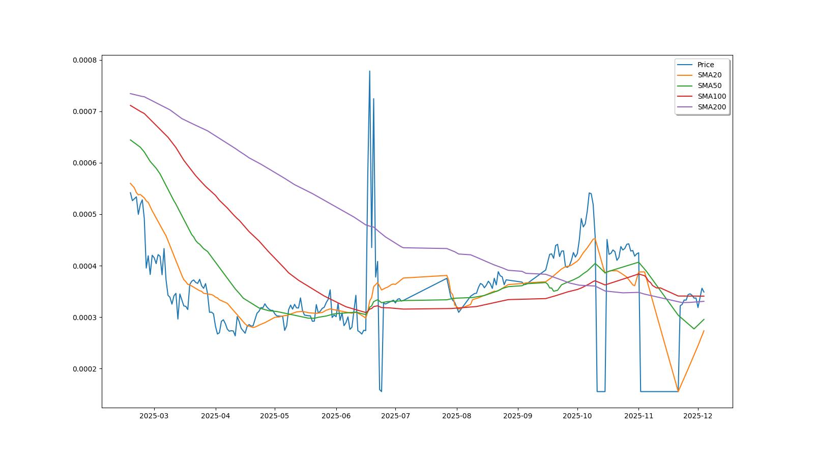 PolyPad Simple Moving Averages